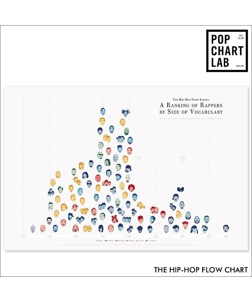 NO WAY（ノーウェイ）の「POP CHART LAB(ポップチャートラボ)ﾎﾟｽﾀｰ ｲﾝﾃﾘｱ POSTER THE HIP-HOP ...